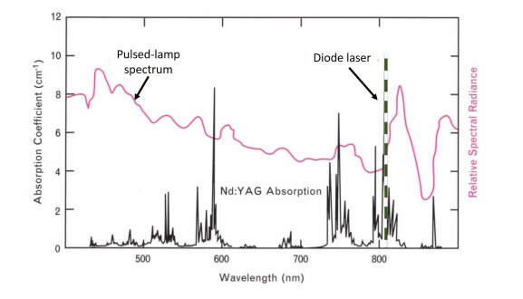 All you need to now about different laser crystals - Endurance Lasers